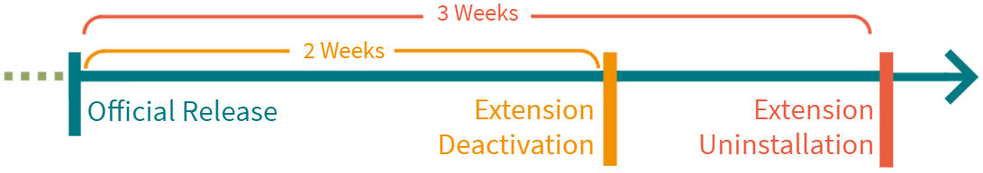 What Happens if You Don't Sign off on Time? – Configura Help Center